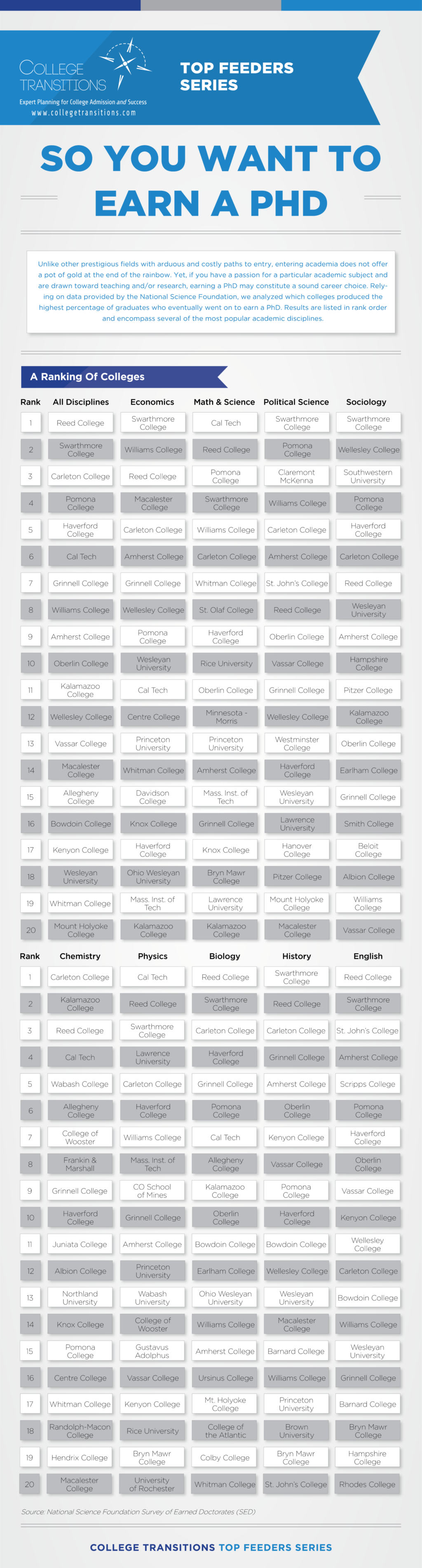 Top Ph.D. Feeder Schools - Infographic
